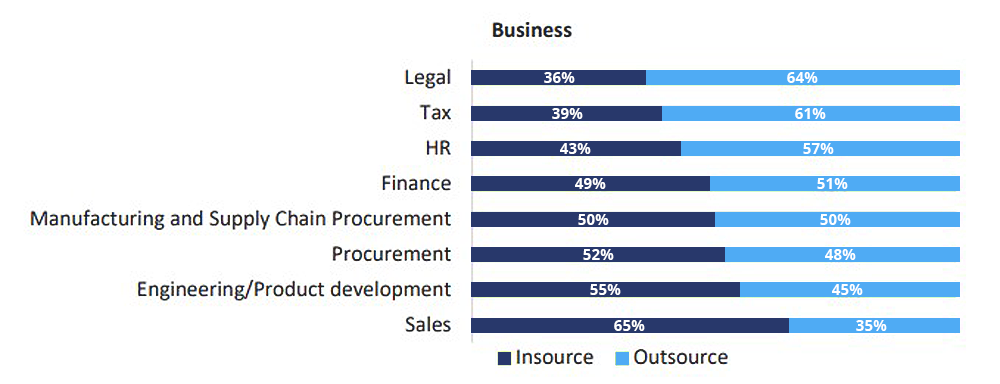 The global outsourcing sector in 2023 – all the important statistics ...