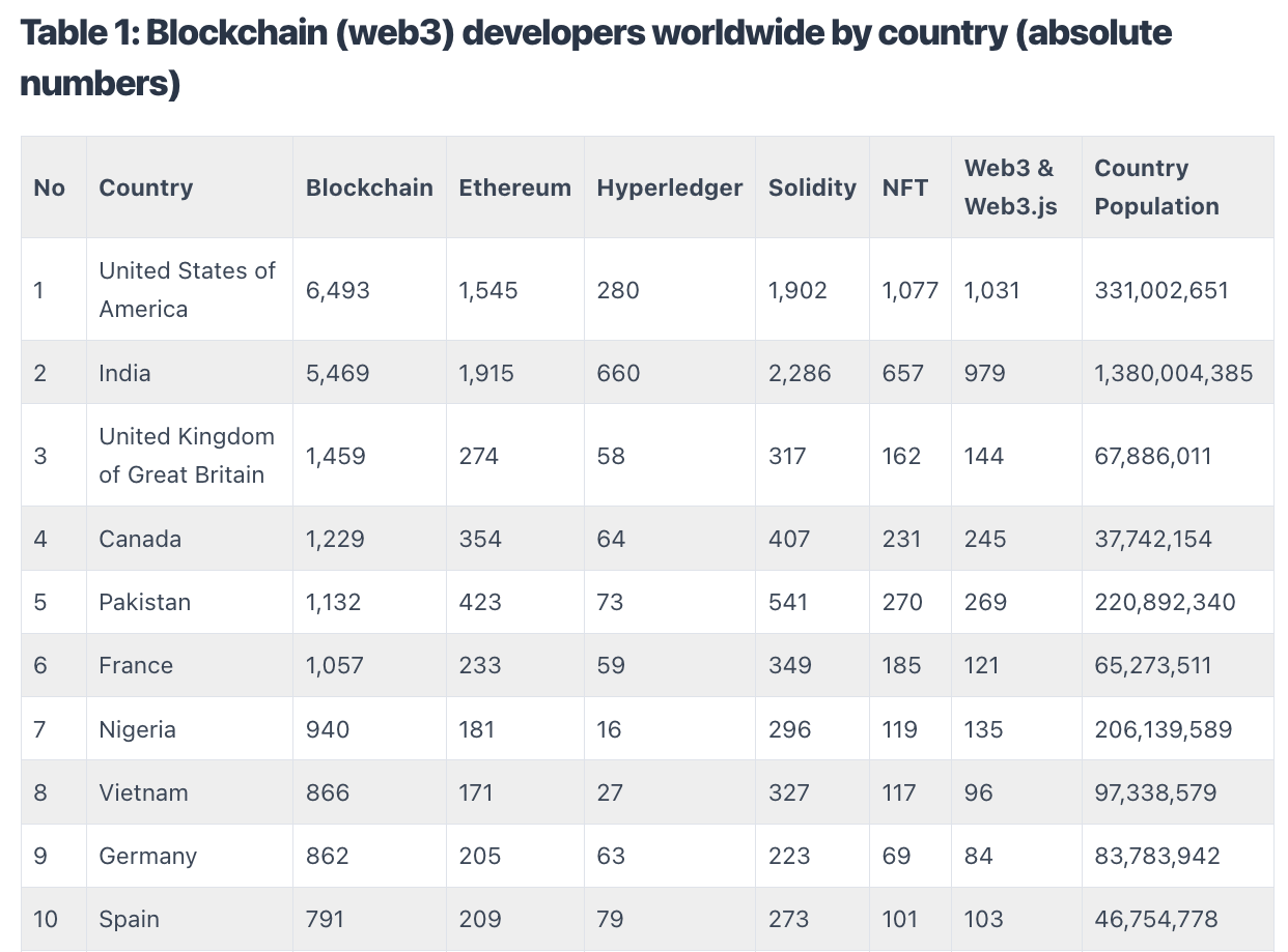 The Blockchain and blockchain development sector – statistics and facts - K&C