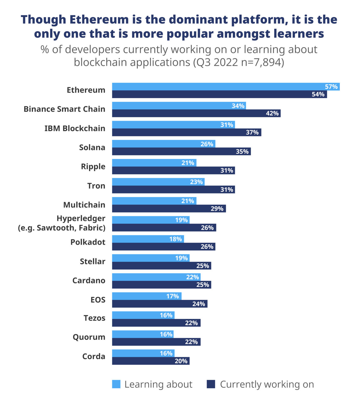 The Blockchain and blockchain development sector – statistics and facts ...
