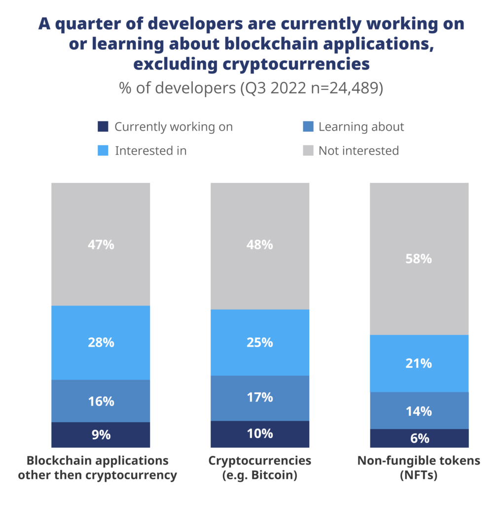 The Blockchain and blockchain development sector – statistics and facts ...