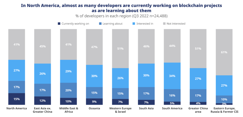 The Blockchain and blockchain development sector – statistics and facts ...