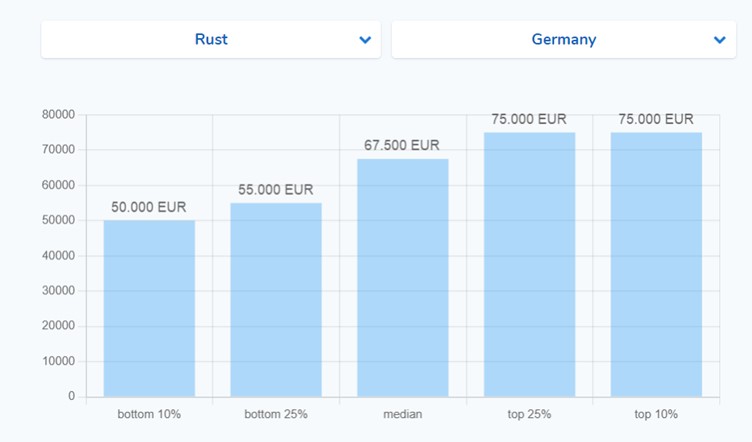 International Rust developer salary and rate ranges – Germany ...